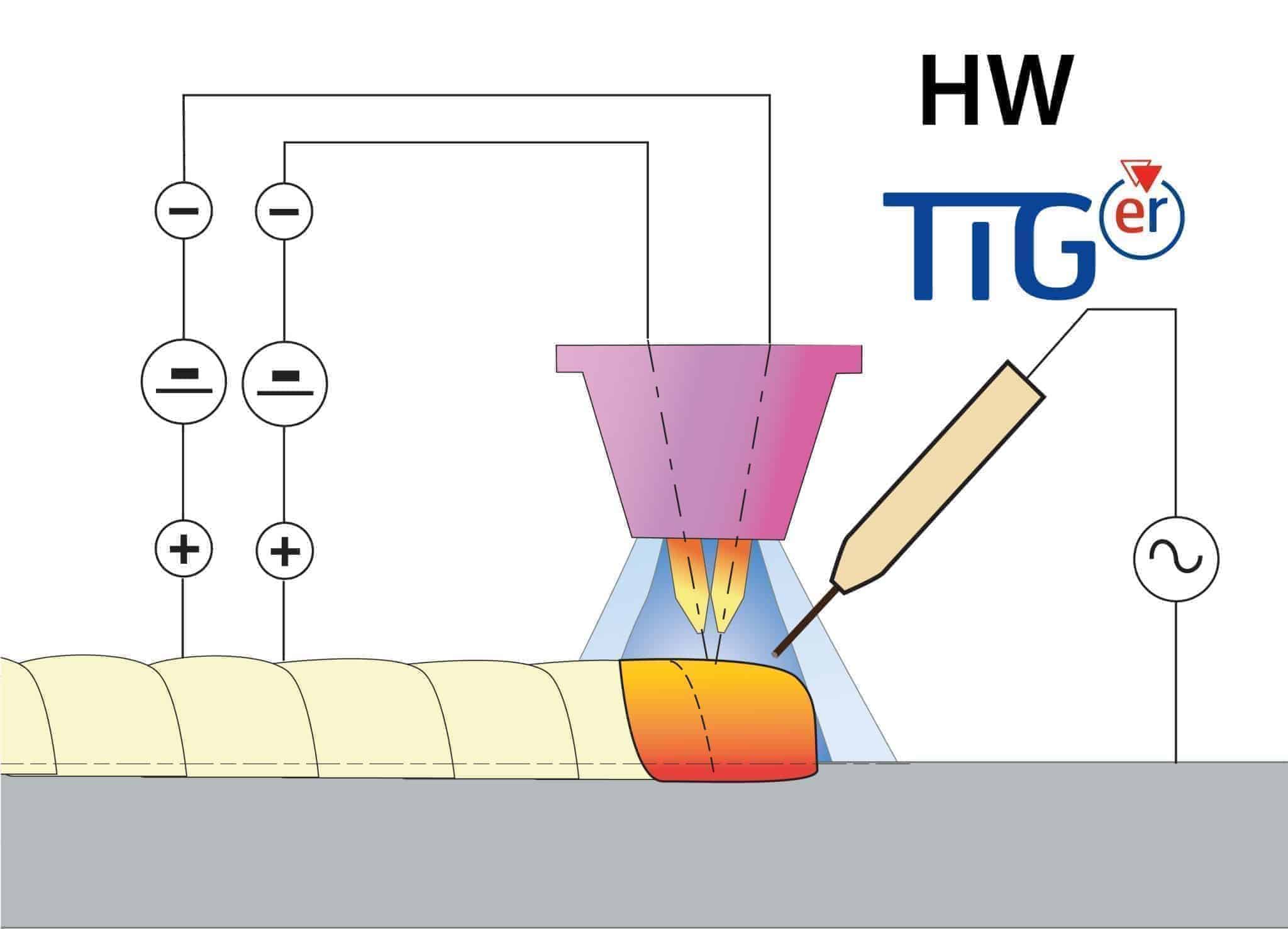 TIGer Hot Wire | Polysoude