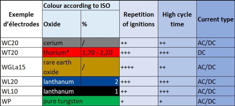 The importance of electrode preparation in orbital TIG welding | Polysoude